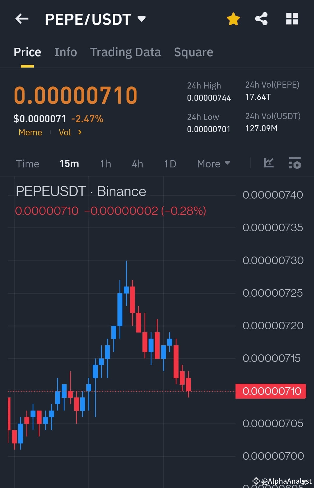 $PEPE /USDT – Bears Taking Over? Watch for Breakdown Below $ | AlphaAnalyst on Binance Square