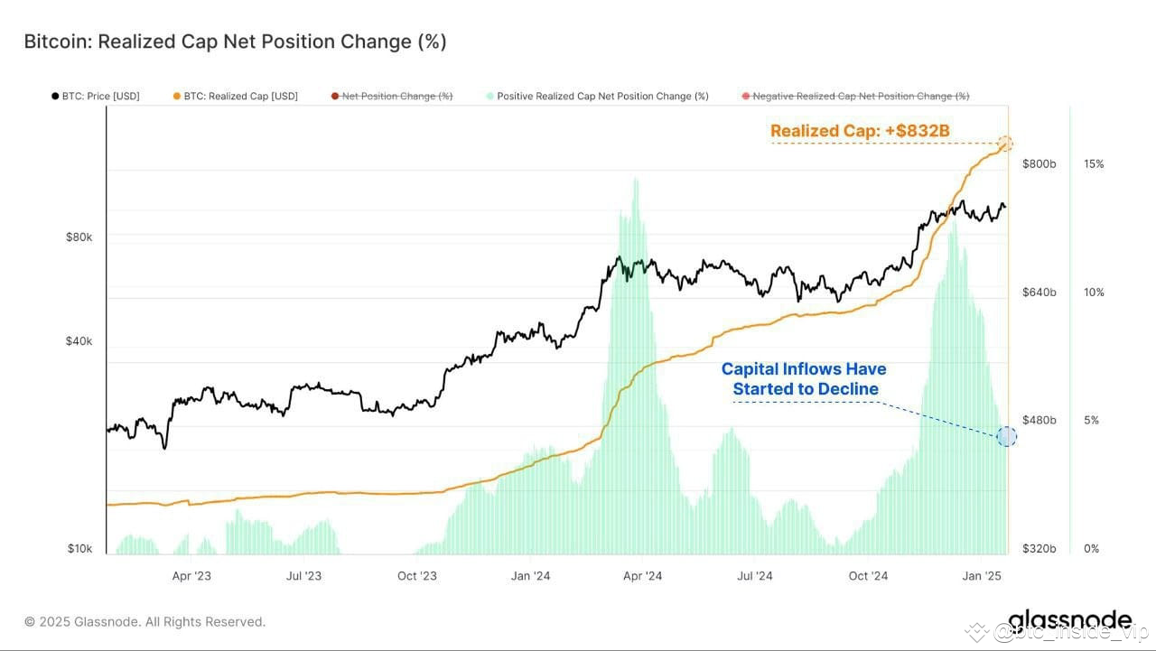 The capital inflow in $BTC has slowed down after exceeding | btc_inside_vip on Binance Square