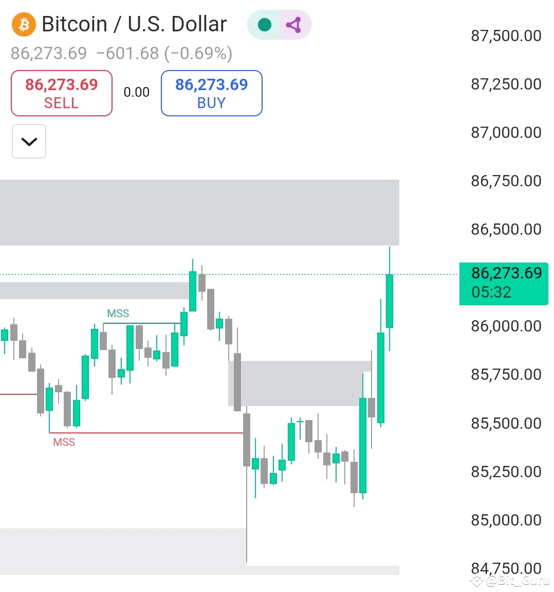 🚀 $BTC BREAKOUT AS I PREDICTED 🔥 Bitcoin ($BTC ) has s | Bit_Guru on Binance Square