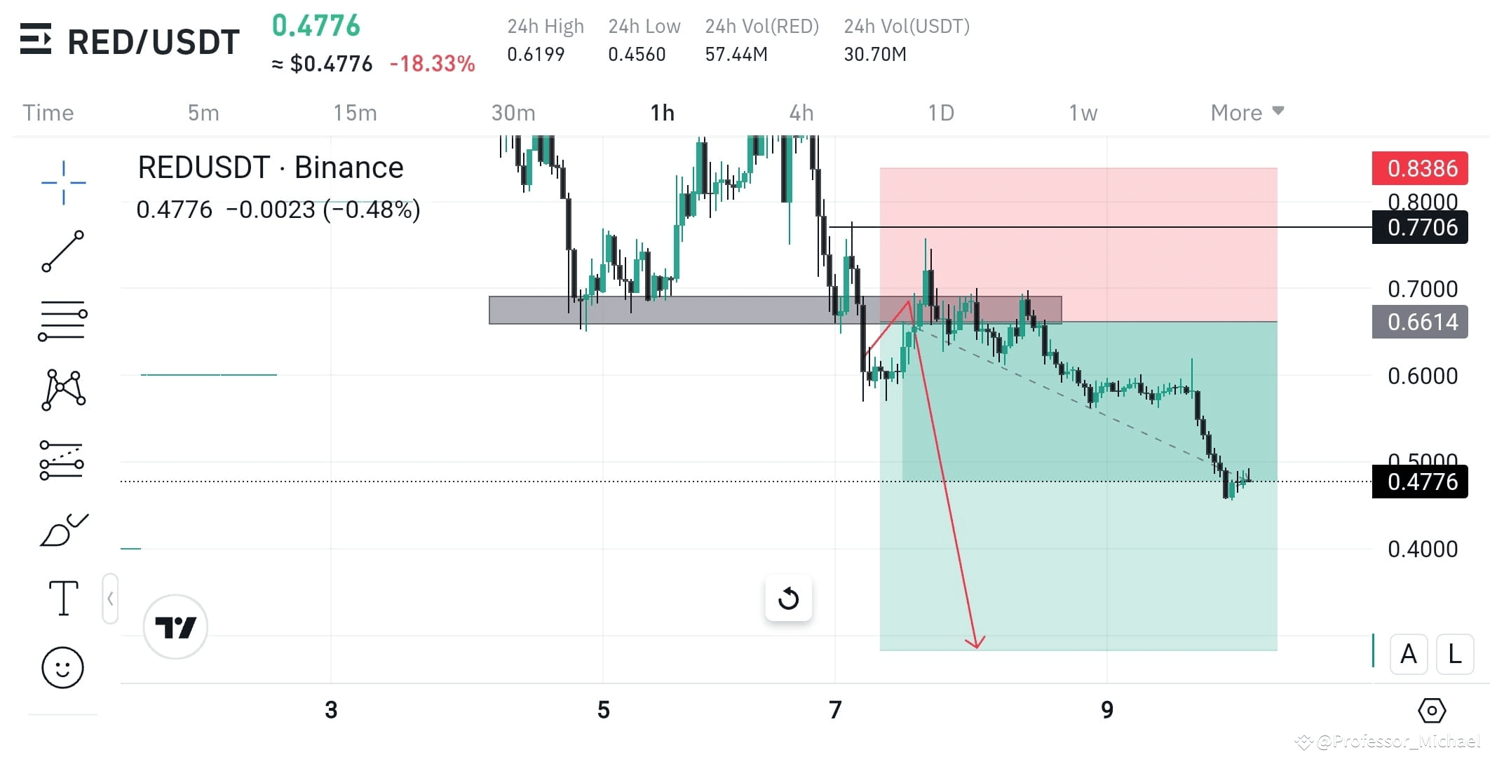 $RED /USDT SHORT TRADE UPDATE: TRADE PLAYING OUT PERFECTLY | Professor_Michael on Binance Square