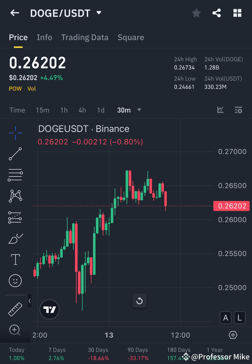 $DOGE /USDT – Short Trade Setup! 🔥💯 $DOGE is showing sign | Professor Mike on Binance Square
