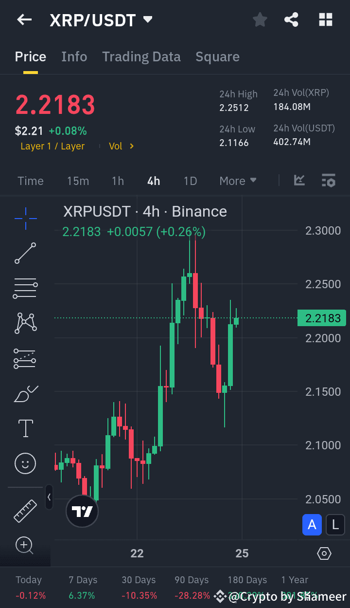 $XRP / USDT Showing Signs of Sideways Consolidation on Bina | Crypto by Shameer on Binance Square