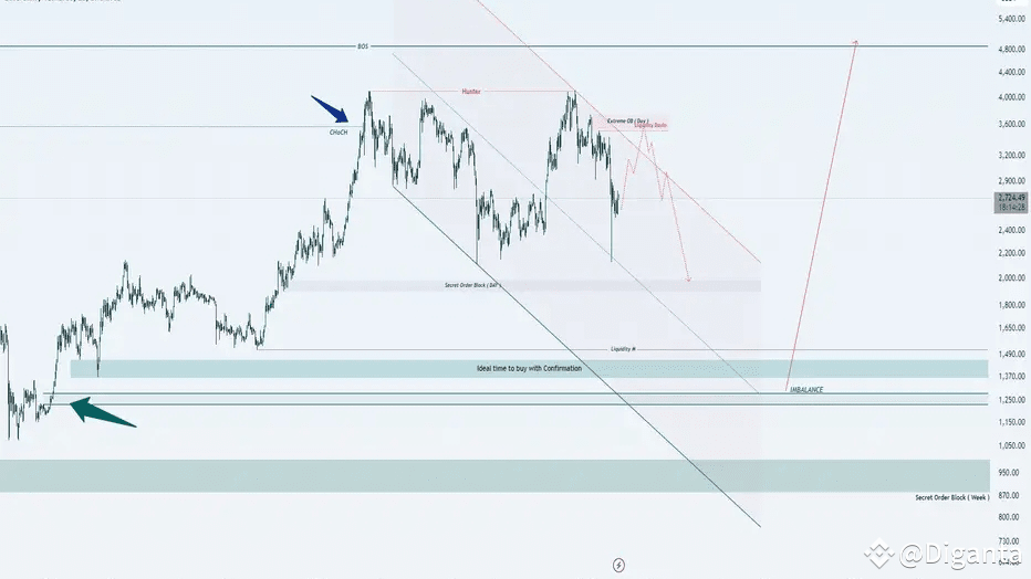 📈 **Ethereum vs. TetherUS: A Batalha Continua!** 📈 | Diganta no Binance ...