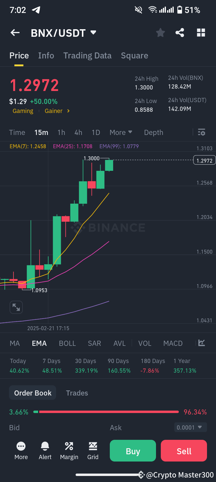 Trade Setup & Market Analysis: $BNX /USDT trades at 1.294 | Crypto Master300 on Binance Square