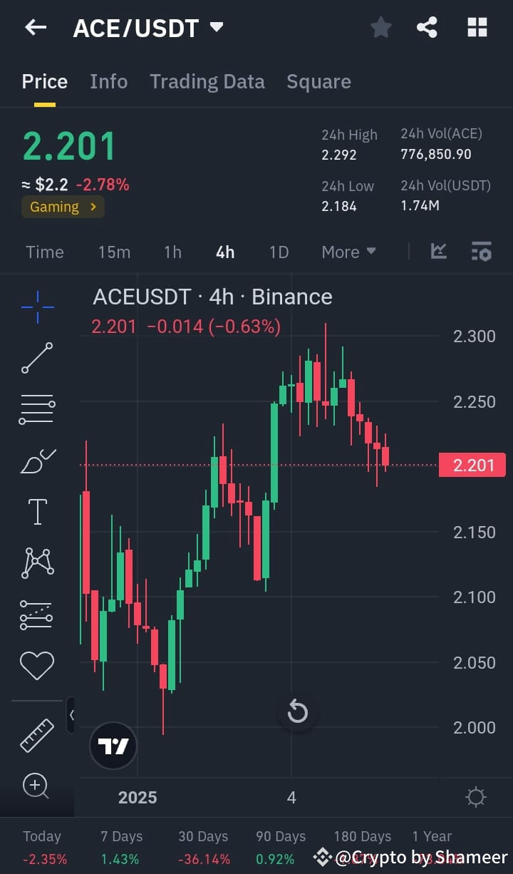 🎮$ACE / USDT Heating Up: Seize the Moment!🔥 Current Price: | Crypto by Shameer on Binance Square