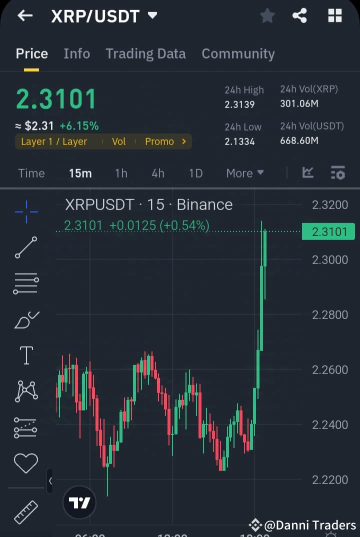$XRP /USDT has shown strong upward momentum on the chart, w | Danni Traders on Binance Square