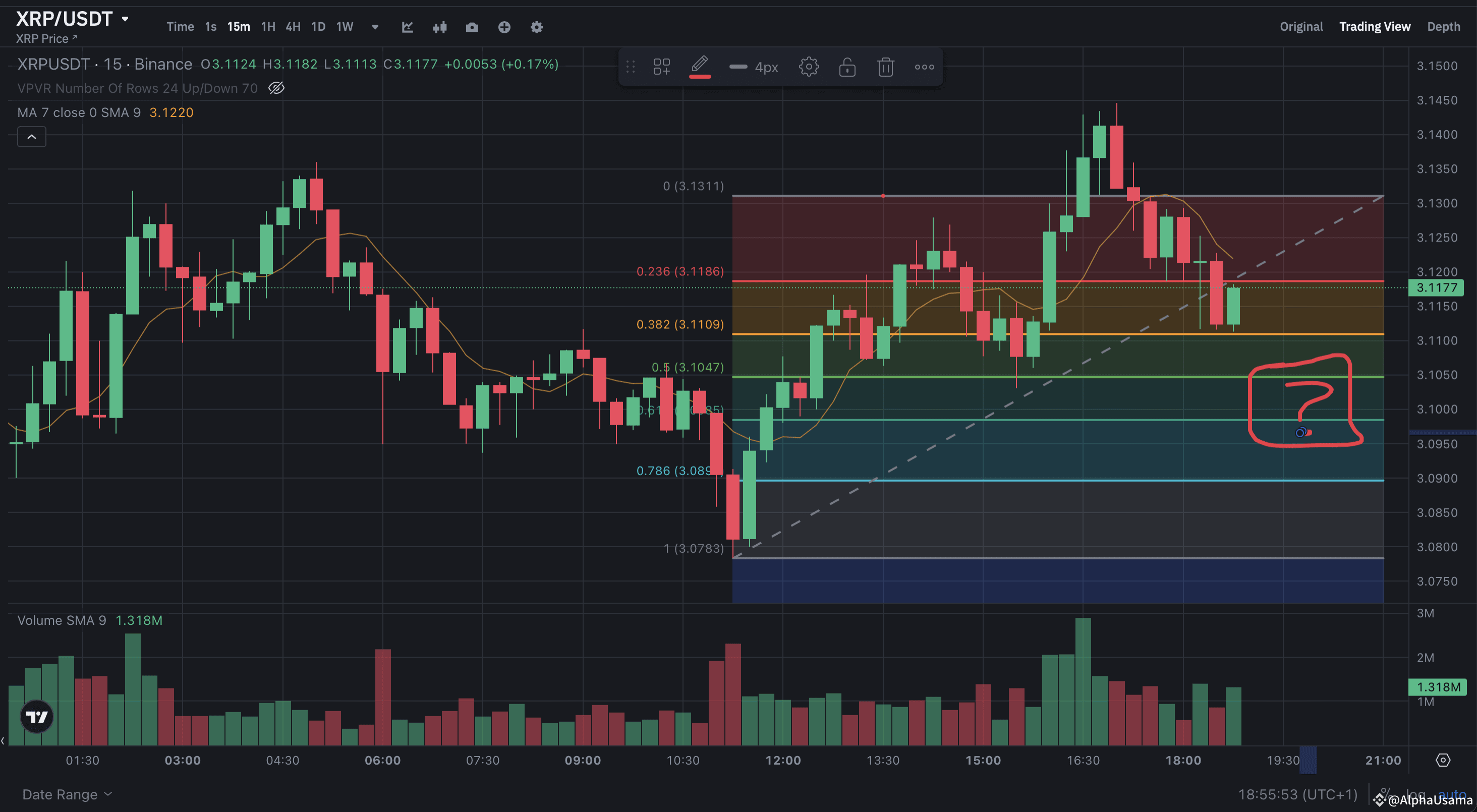 Fibonacci retracement on $XRP shows that if it hits the 3.1 | AlphaUsama on Binance Square