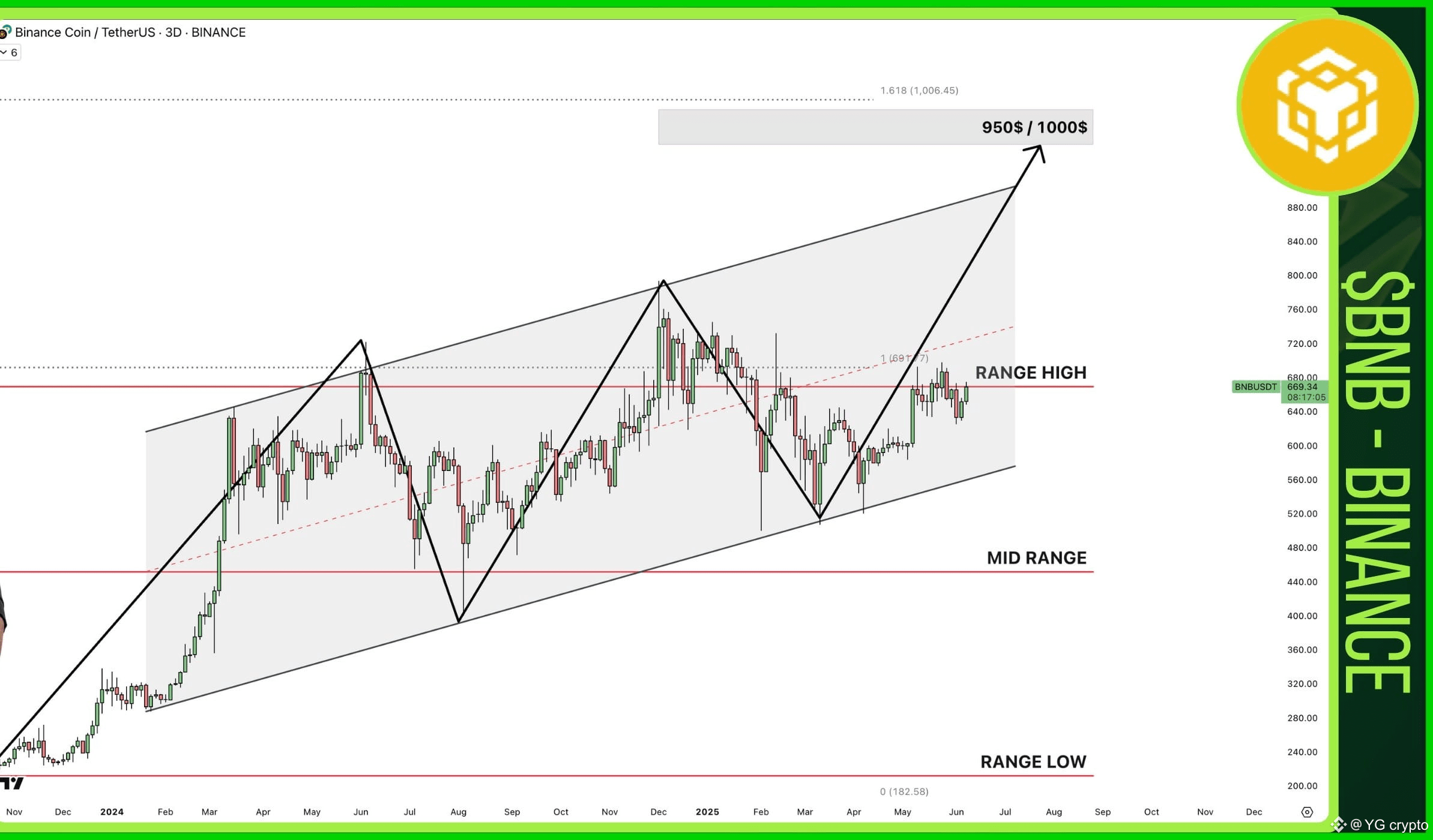 I have been posting this chart for months and I am still con | YG ...