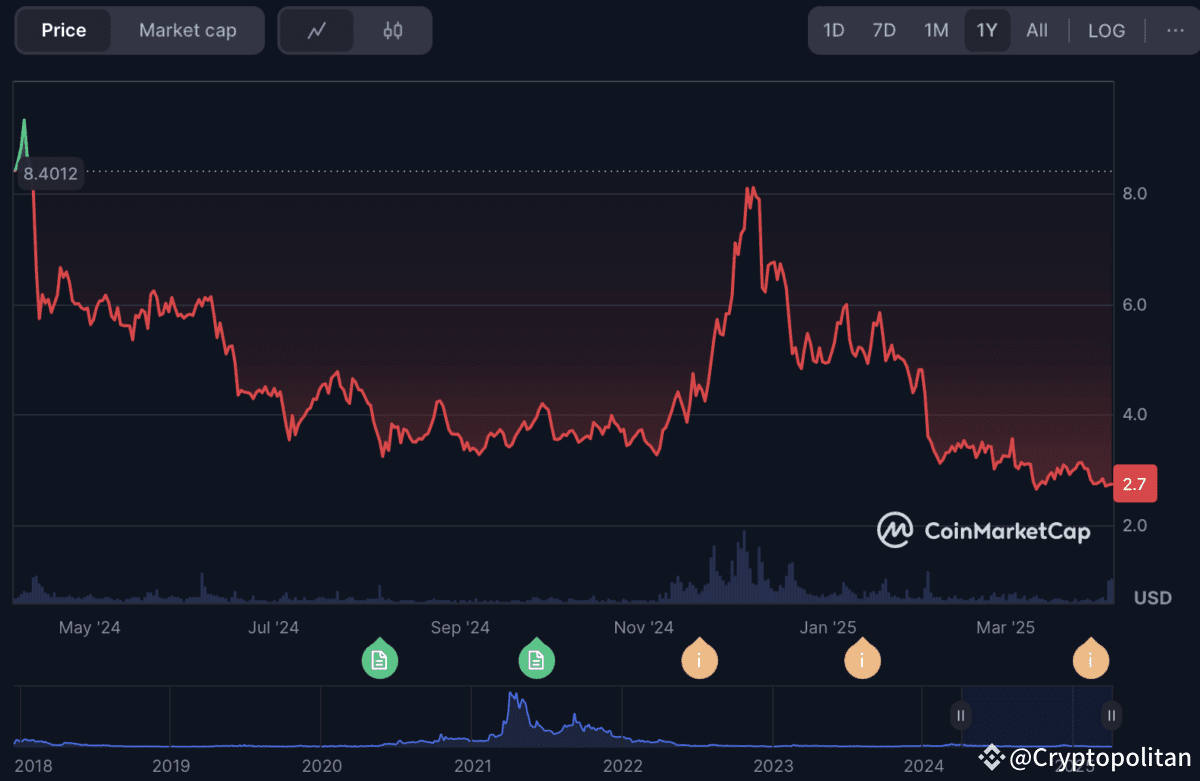 Filecoin price prediction 2025-2031: What’s the future for FIL? | Cryptopolitan on Binance Square
