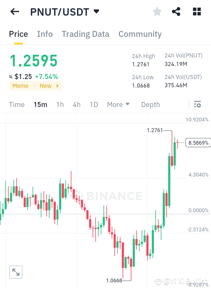 🚀 $PNUT /USDT Technical Analysis 🚀 The price of PNUT/US | Yi Xi Bullish on Binance Square