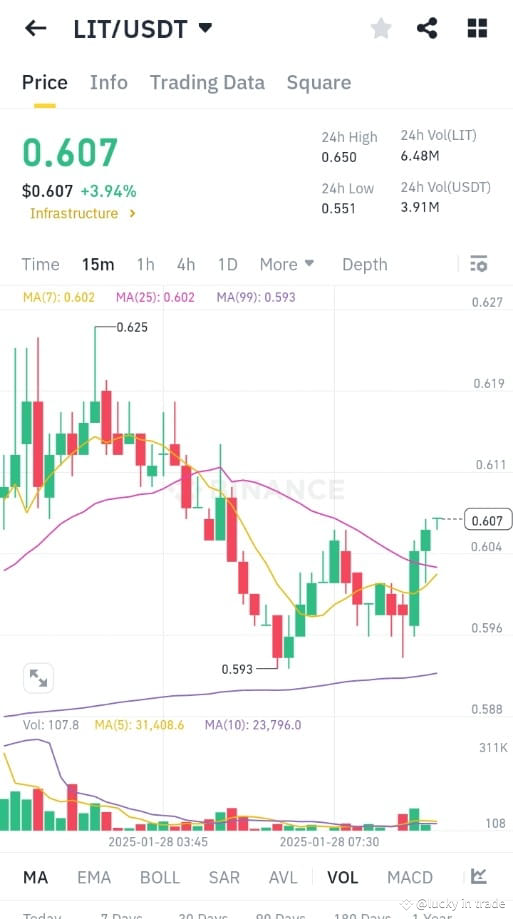 $LIT 🤔🤔🤑🤑🤑🤑🔥 , Litentry (LIT) is trading at approxima | lucky in trade ...