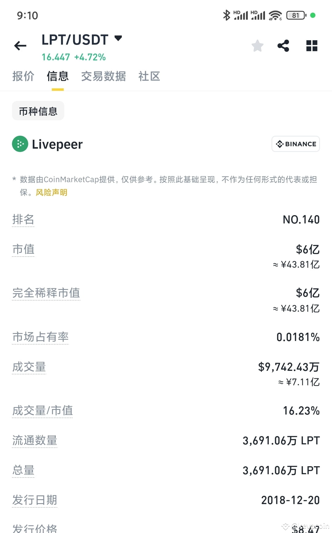 $LPT Continuously increasing issuance 3691. | kevacoin on Binance Square