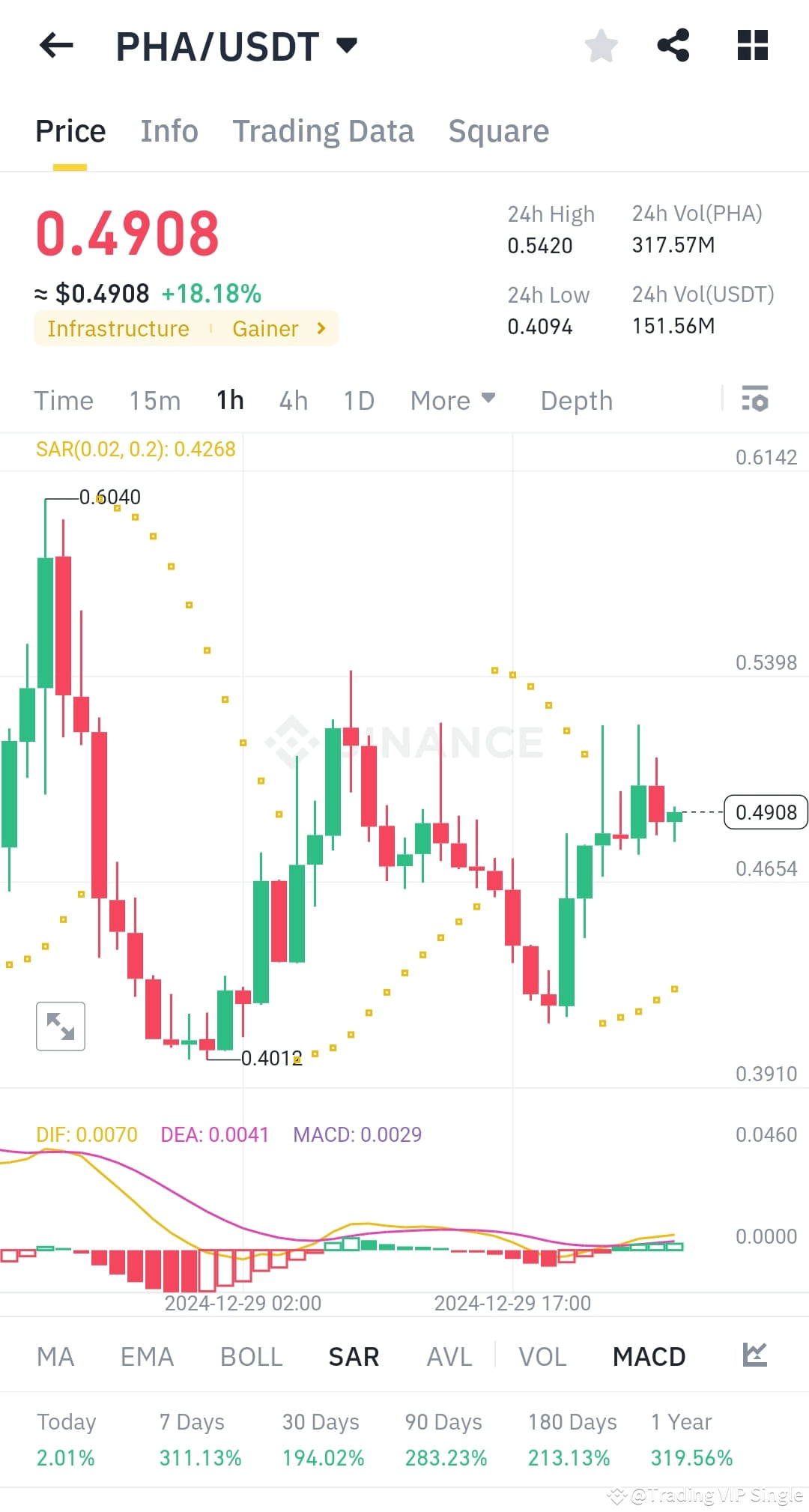 🚀 $PHA /USDT Technical Analysis - Key Targets 🚀 🔍 Curr | Trading VIP Single on Binance Square