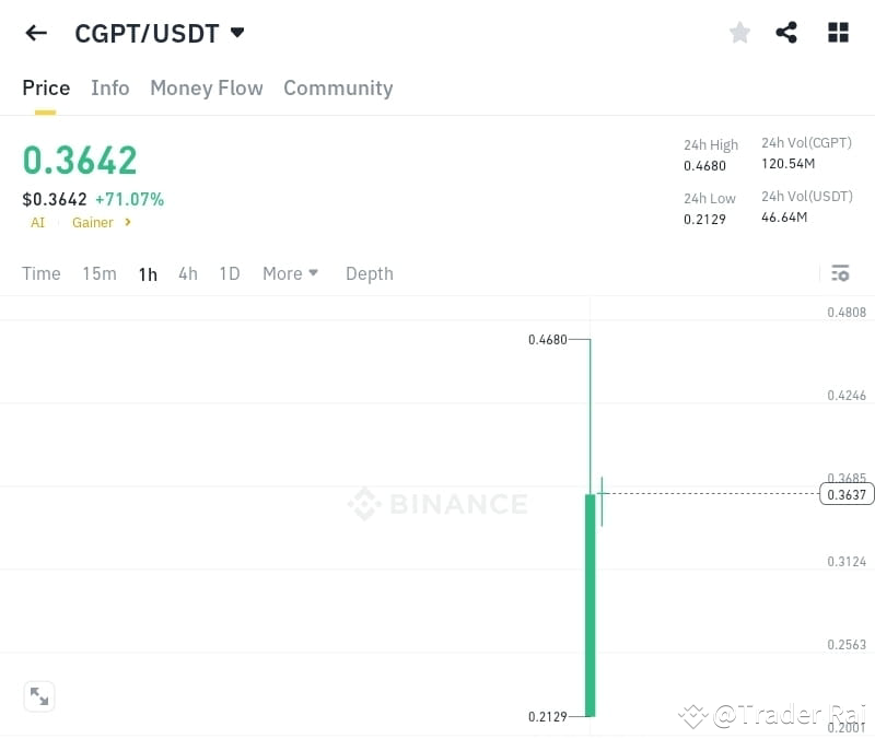 $CGPT /USDT Analysis - Explosive Growth as Bulls Take Charge | Trader Rai on Binance Square