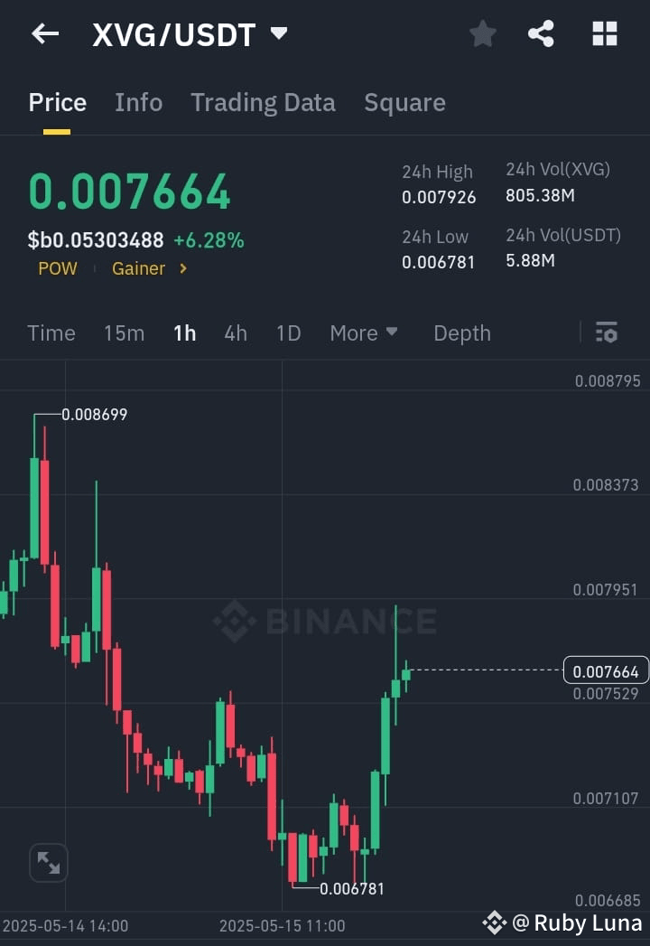 $XVG 💯🔥 /USDT Analysis Report Trend: Bullish Momentum wit | Ruby Luna on Binance Square