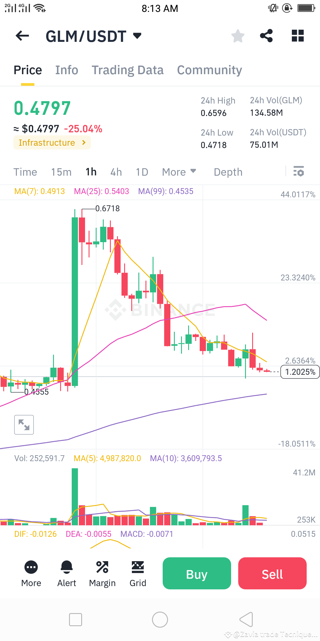 GLM/USDT Technical Analysis The GLM/USDT pair has been expe | Zavia ...