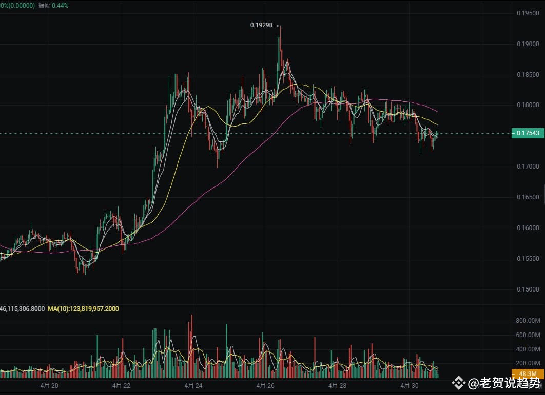 Dogecoin: Playing dead is fake, but the rebound is real? DO | 老贺说趋势 on ...