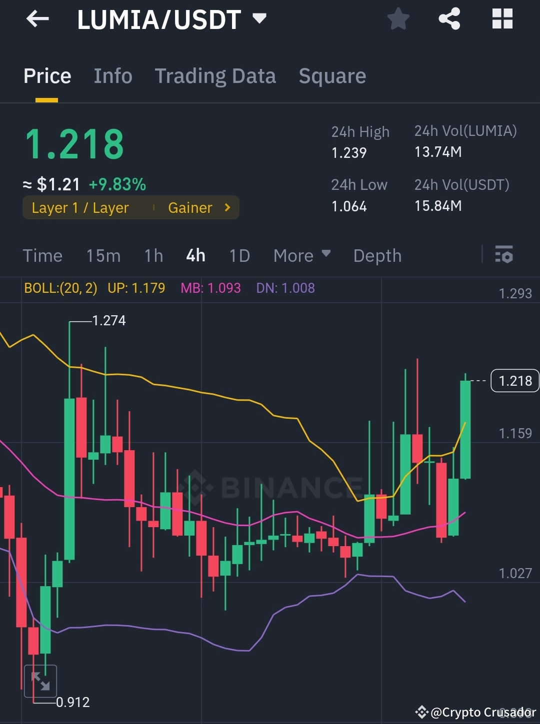 🚀 New Trading Signal Alert 🚀 🔹 Coin: $LUMIA /USDT 🔹 Pri | Crypto ...