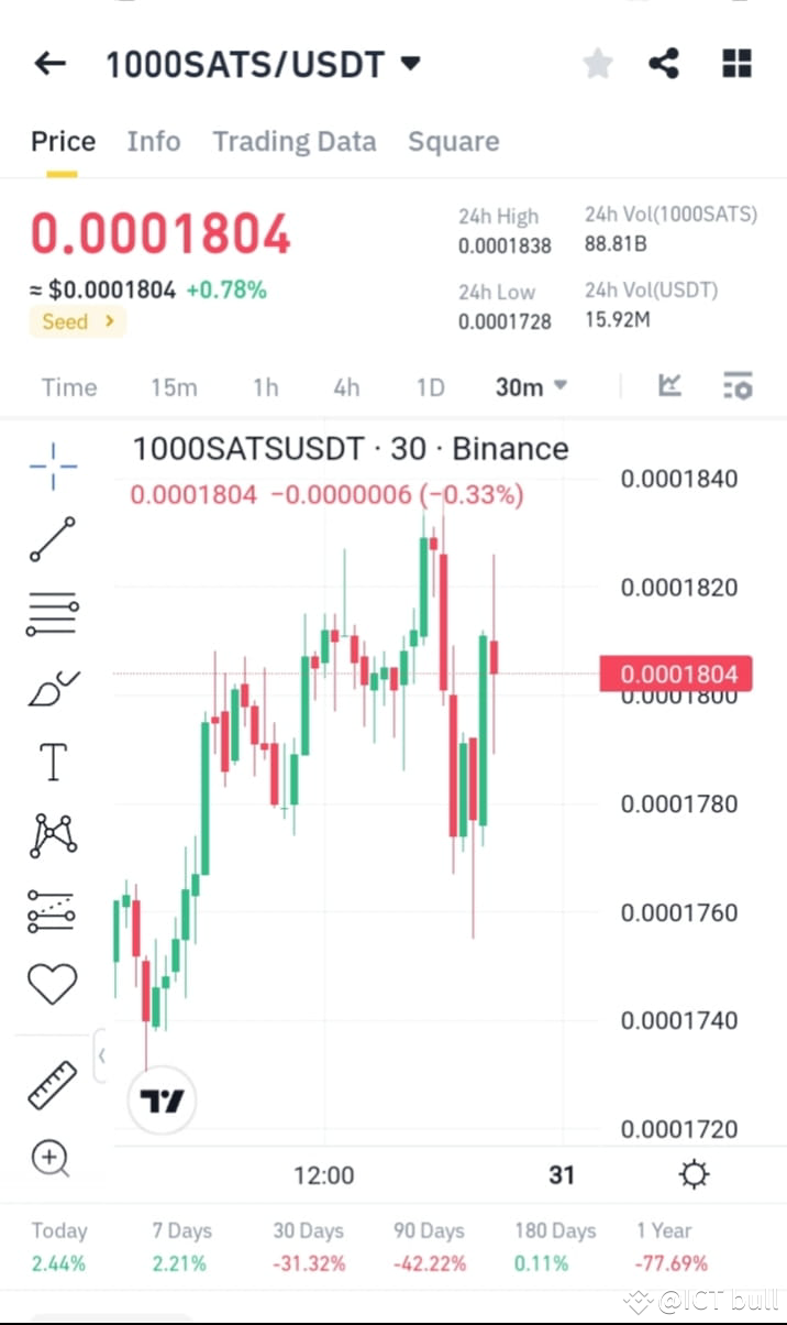 $1000SATS /USDT Trading Signal - Tight Range Breakout Alert! | ICT bull on Binance Square