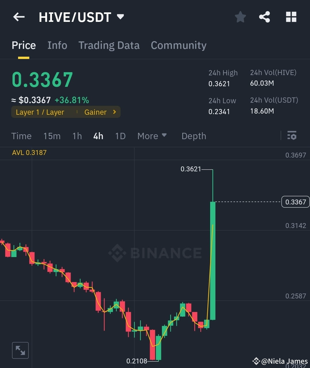 🚀 $HIVE /USDT Skyrockets by 36.81%—Massive Breakout in Prog | Niela James on Binance Square