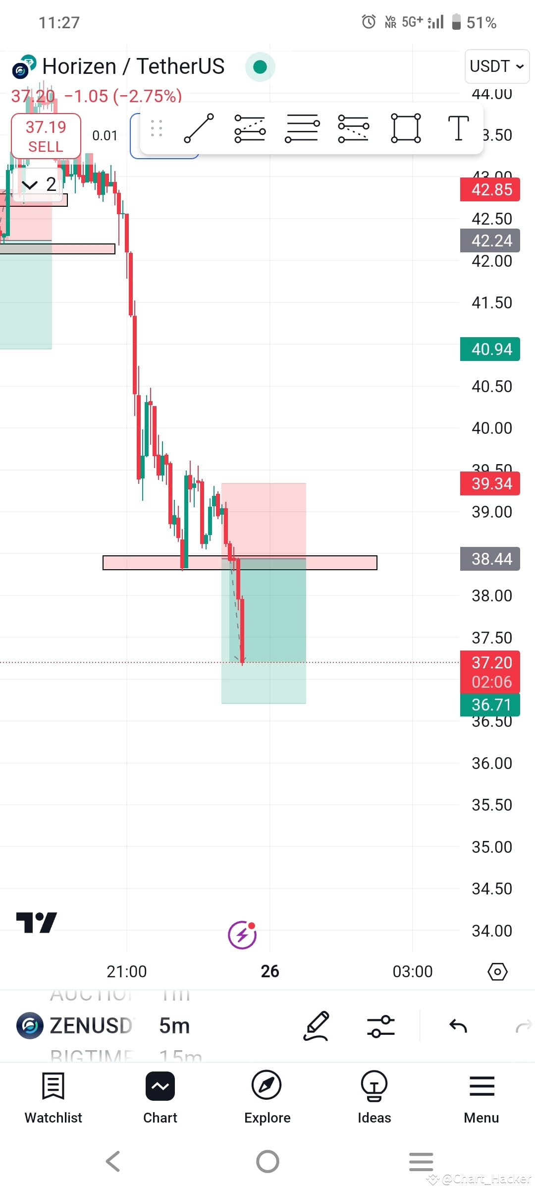 $ZEN Hacker strategy more updates follow Me. 50% target don | Chart ...