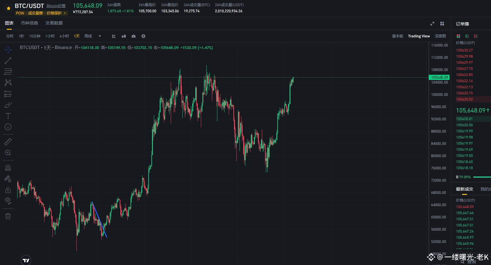 BTC and ETH are soaring again, the market is flying and it h | 一缕曙光-老K ...