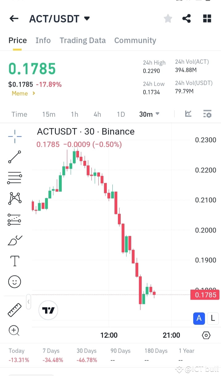 $ACT /USDT Trading Signal – Breakout Watch! The $ACT /USDT | ICT bull on Binance Square