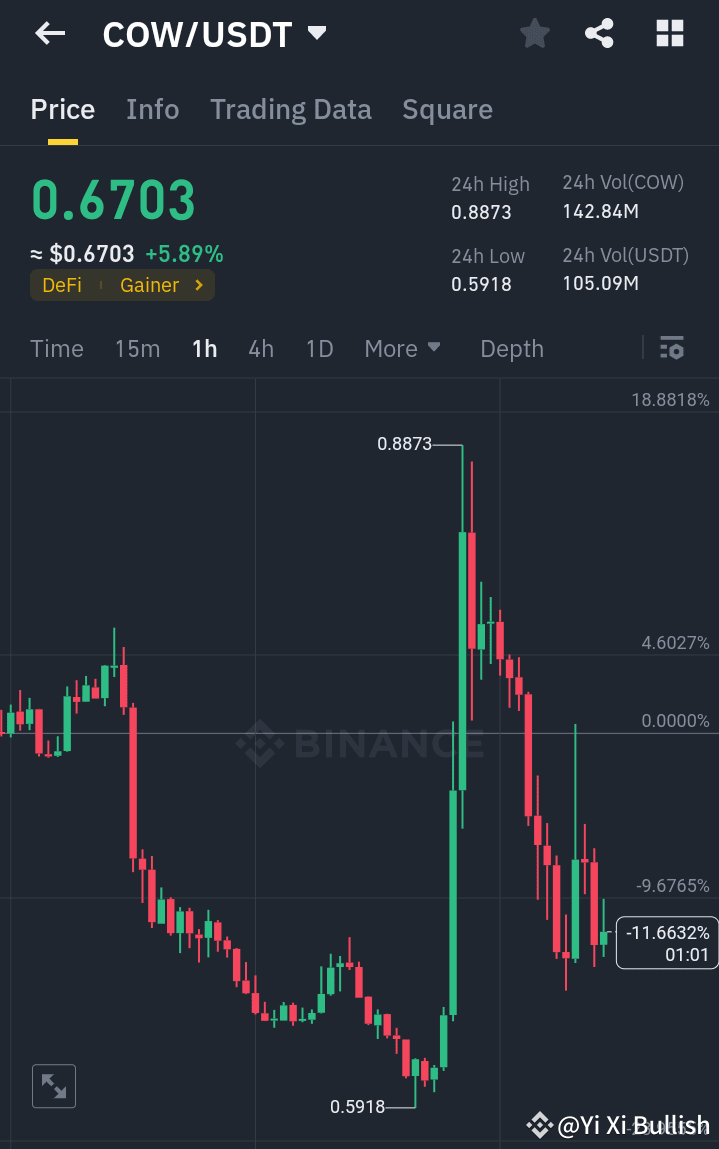 🚀 $COW /USDT Technical Analysis & Trade Signal: Is a Revers | Yi Xi Bullish on Binance Square