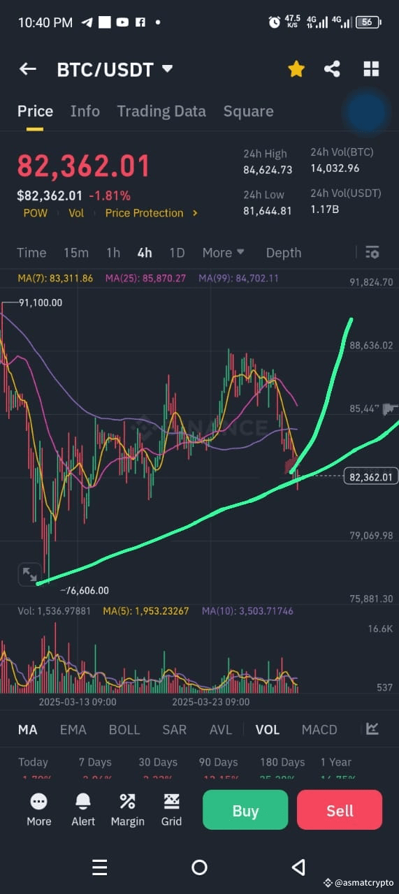 i am 100000% confirm .now btc going moon$BTC 🌚 | asmatcrypto on Binance Square