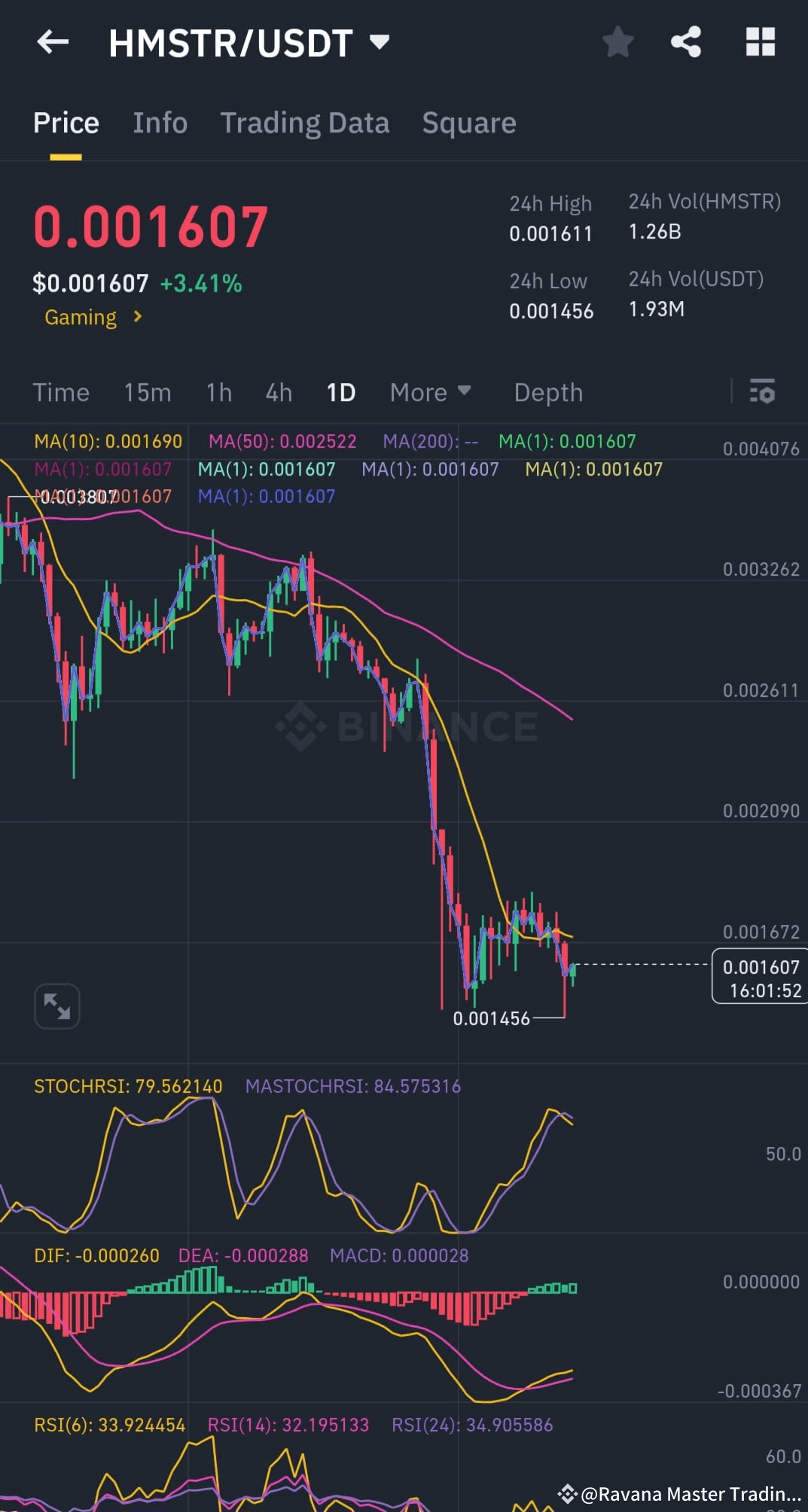 🚀 HMSTR/USDT Technical Analysis & Future Outlook 🚀 📌 Cur | Ravana Master Trading on Binance Square