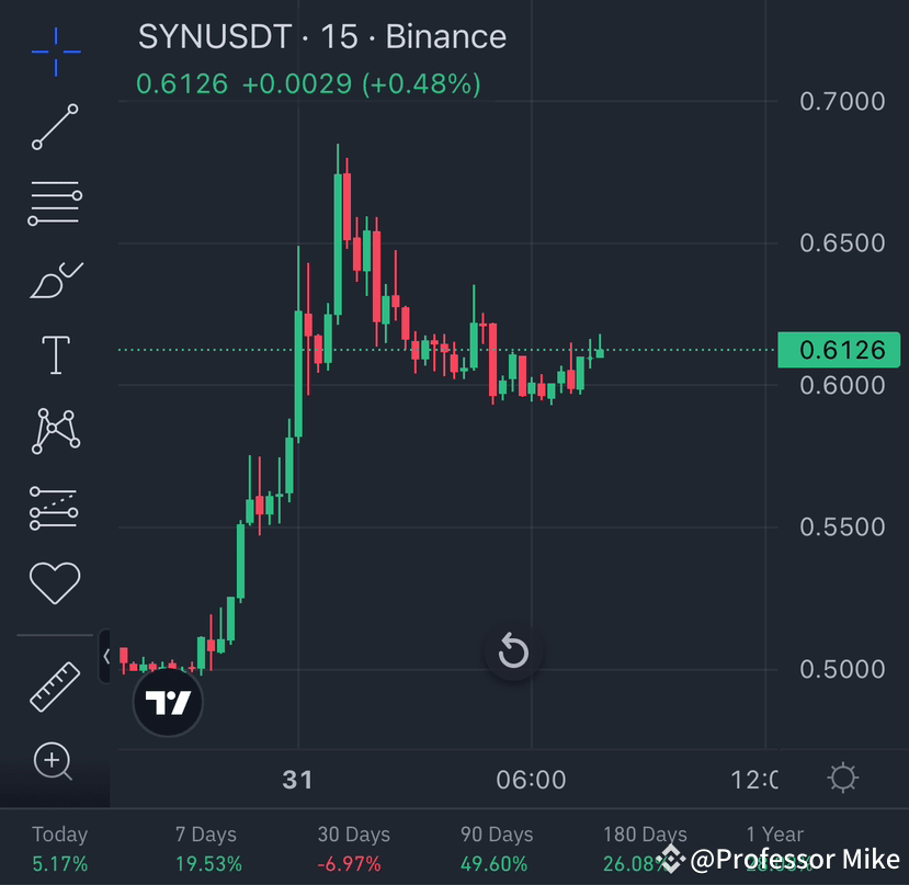 $SYN /USDT Trade Analysis:🔥💯 The chart reveals a Bullish C | Professor Mike on Binance Square