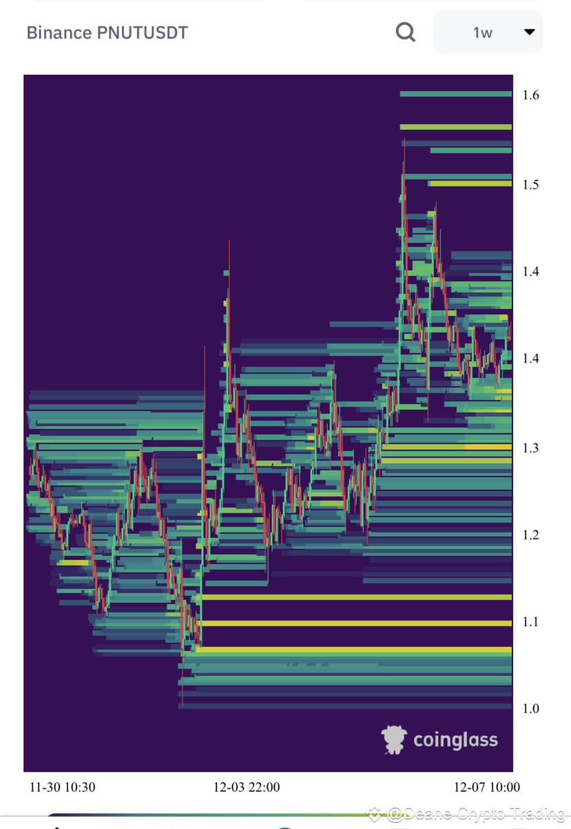 $PNUT liquidation wall long super huge below, the chart is | Deane ...