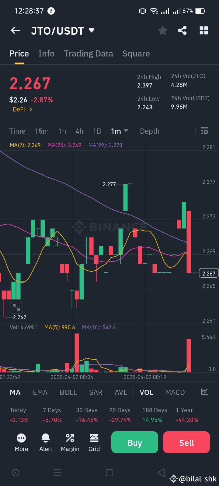$JTO The current price of Jito (JTO) is around $2.27, with | bilal shk on Binance Square