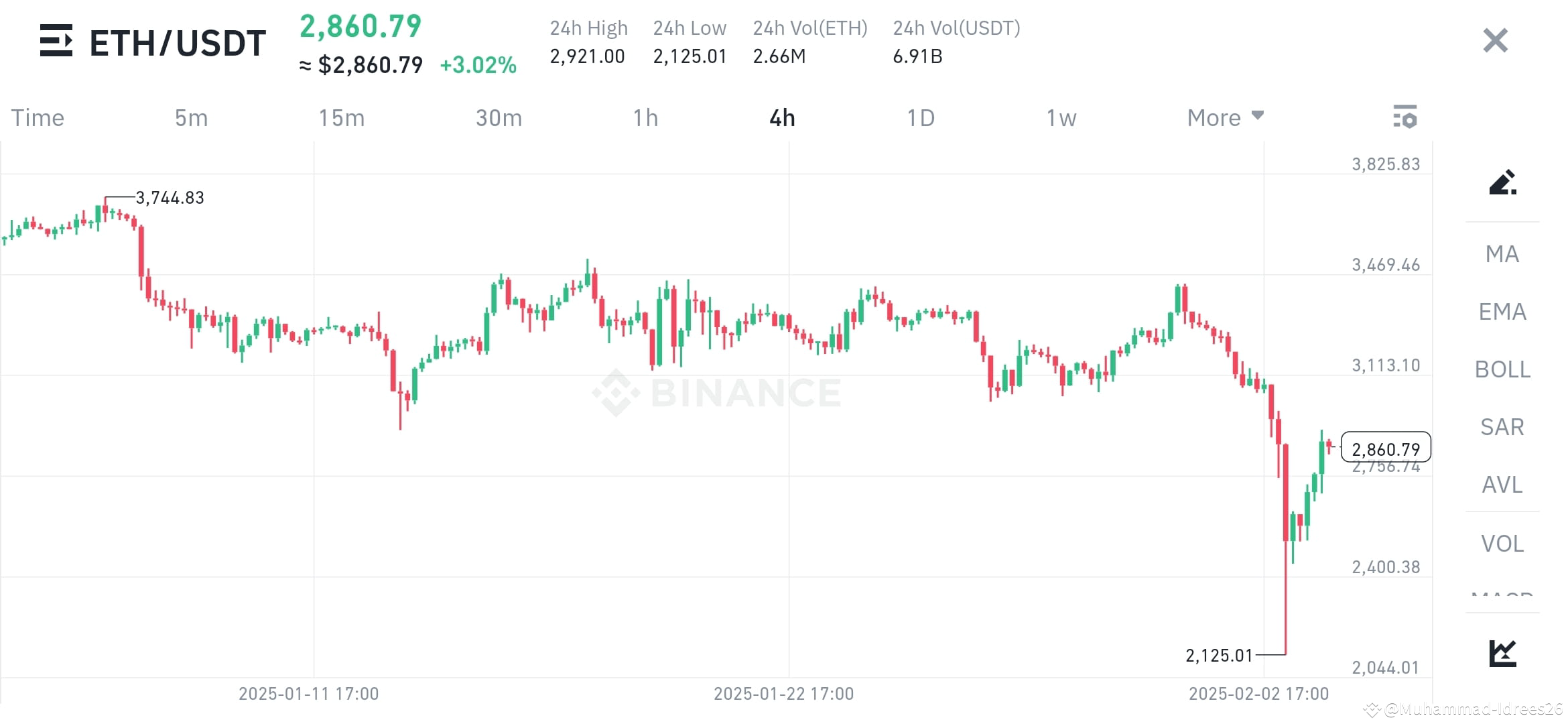 $ETH Liquidation Alert: Big Move Incoming? Massive Short L | David-Warn on Binance Square