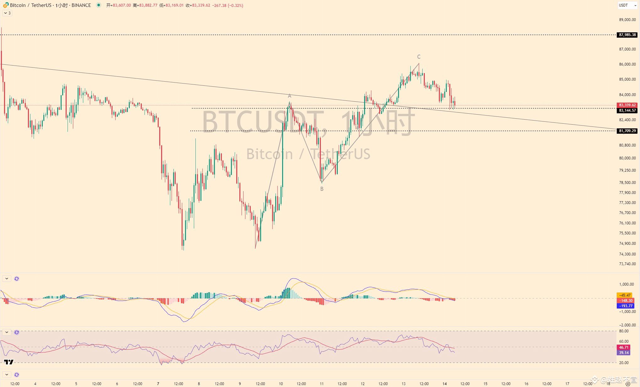 Bitcoin (BTC) Technical Analysis: Rebound Structure and | 姓赵不宣 on ...