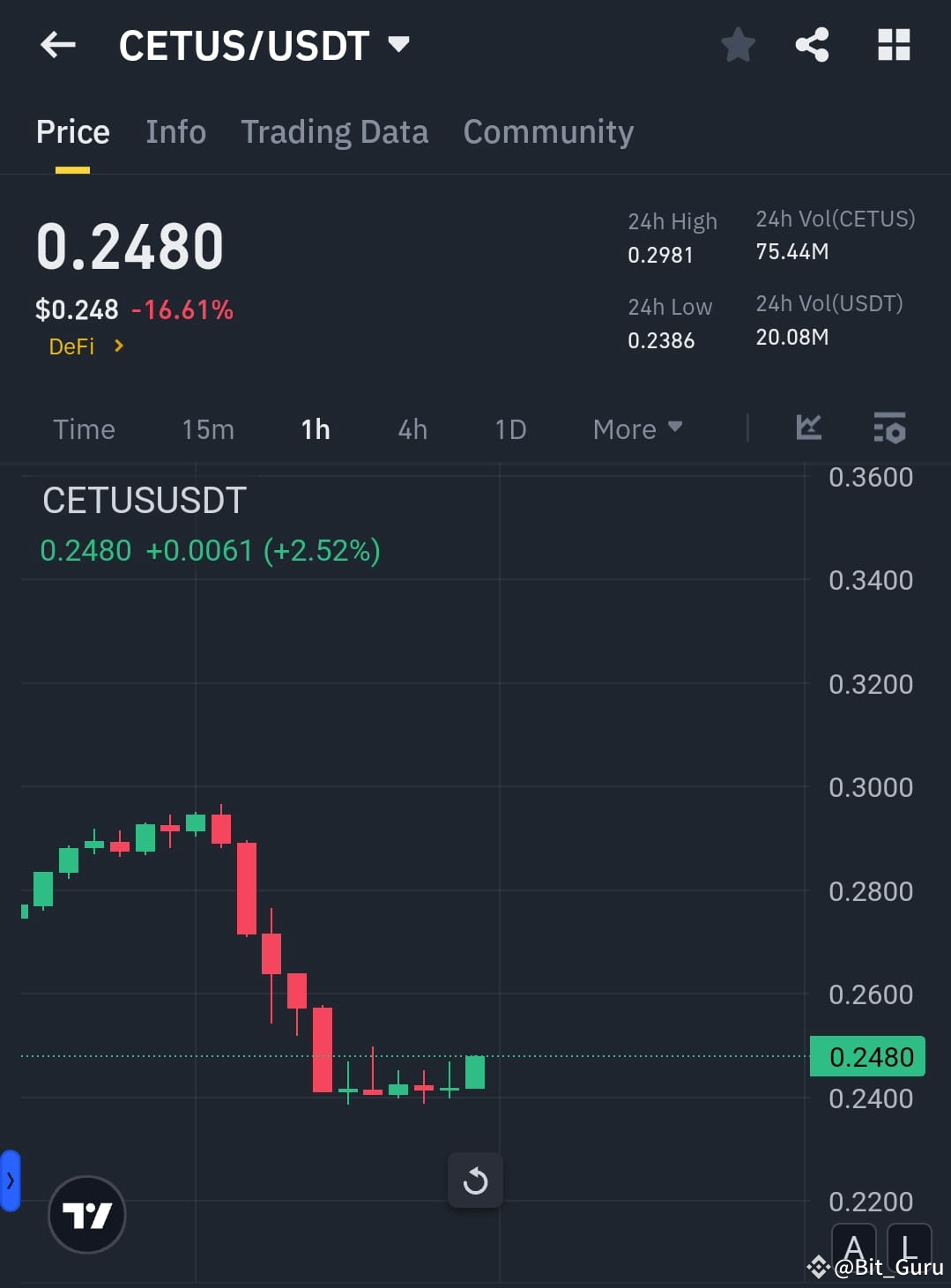 $CETUS /USDT - Time for a Rebound? CETUS/USDT is currentl | Bit_Guru on ...