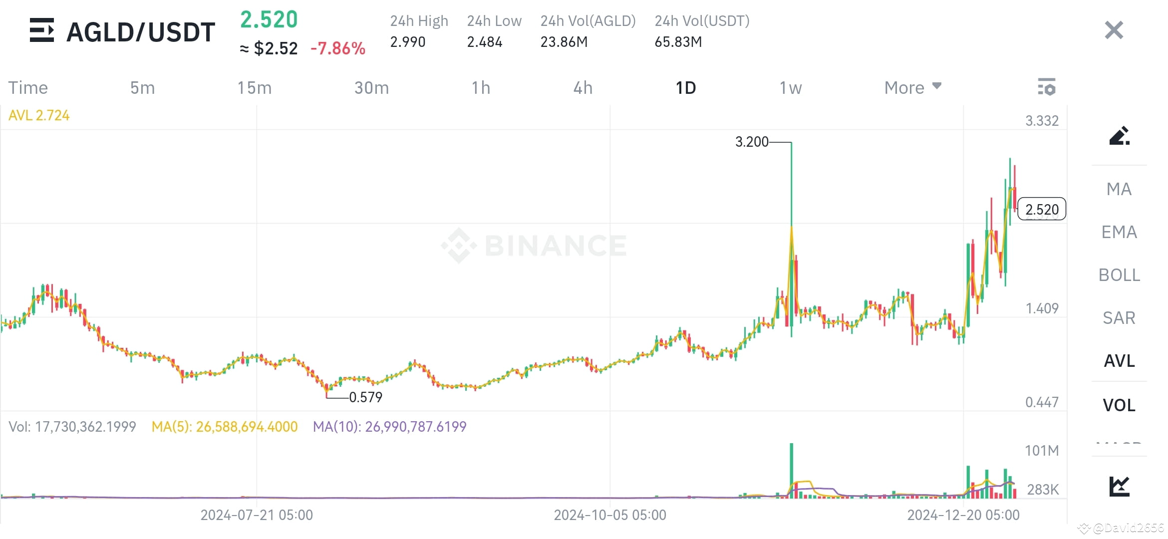 $AGLD Long Liquidation Alert. Total Liquidation Value: $1 | David2656 ...