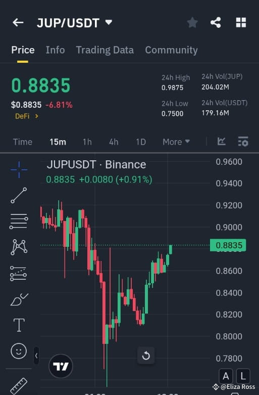 📊 $JUP /USDT – Reversal Play with Key Support! 📊 Current | Eliza Ross on Binance Square
