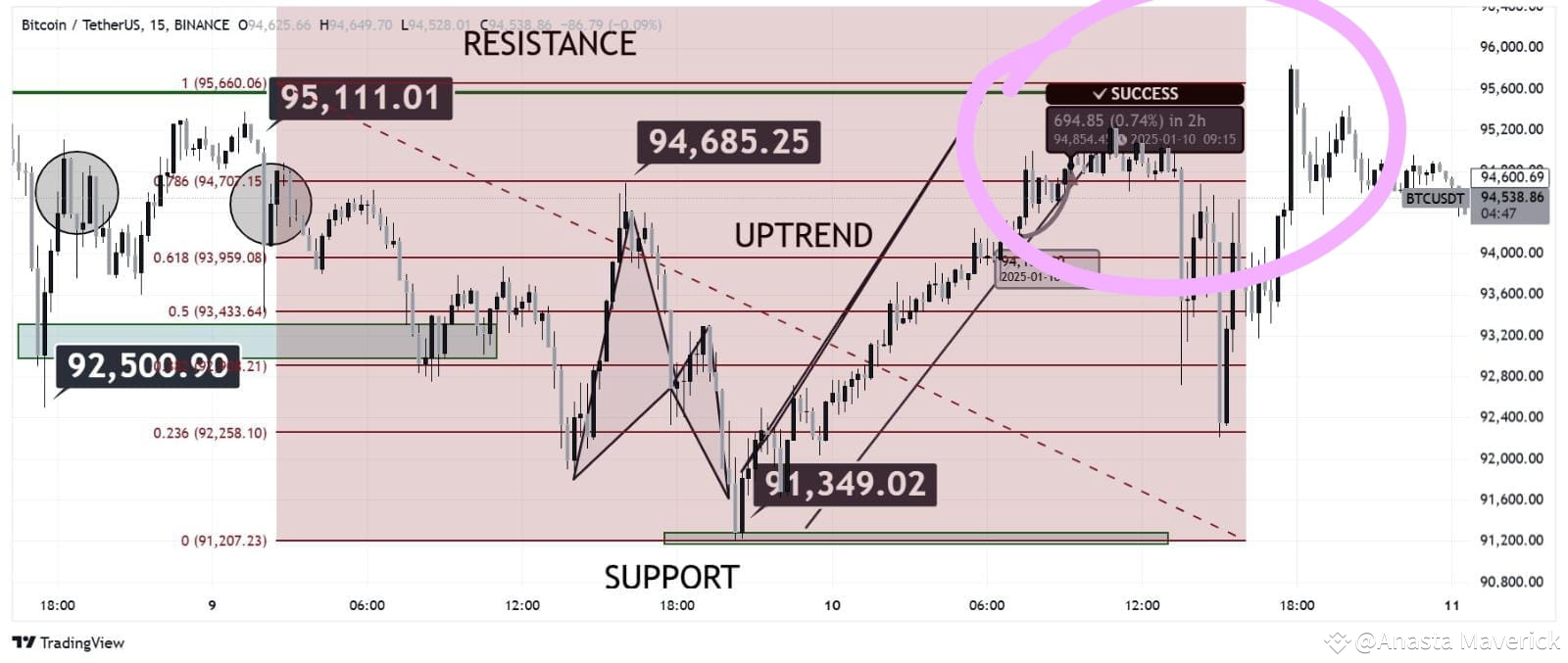 #Bitcoin Guy's Target achieved $BTC successfully broke thr | Anasta Maverick on Binance Square