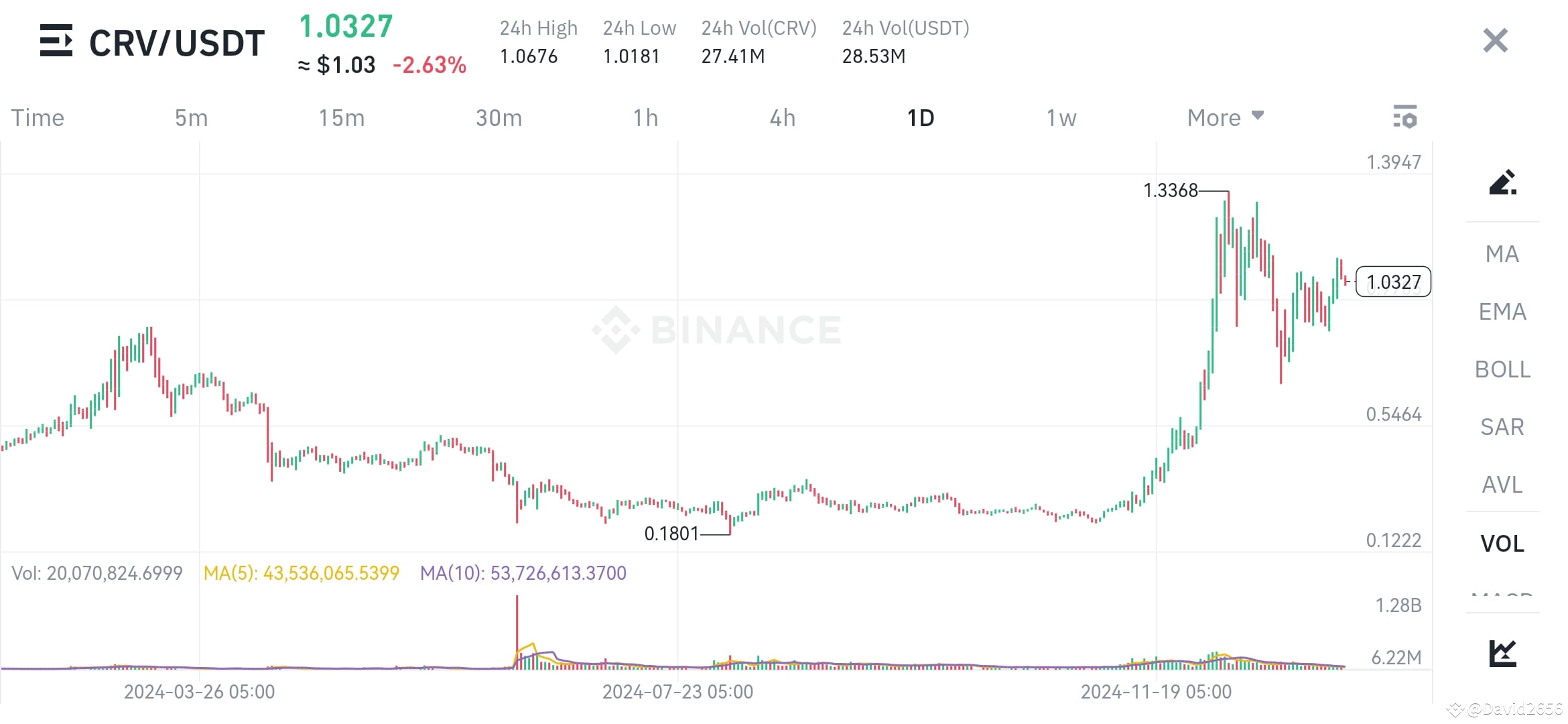 Massive Short Liquidation Alert for $CRV Level Hit: $1.032 | Muhammad-Idrees26 on Binance Square