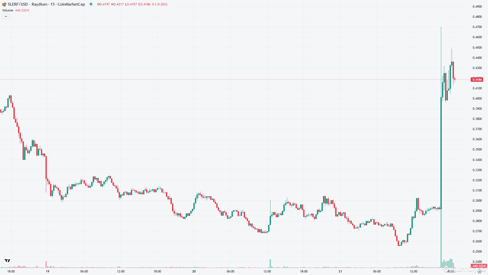 With the current price, $SLERF has increased by 44% since th ...