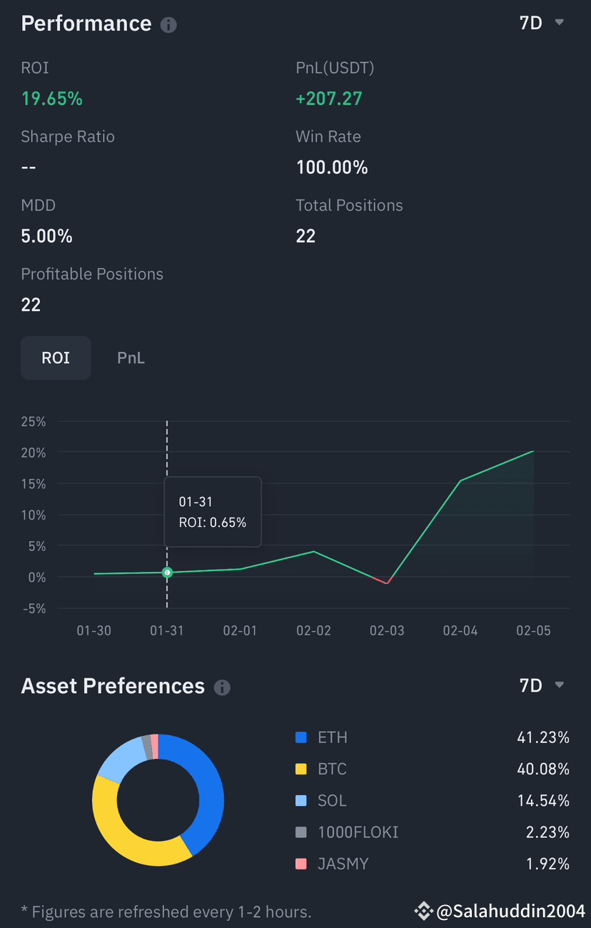 7 Day Performance 100% success rate All trades closed in ...