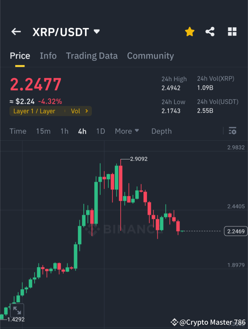 $XRP 📊 XRP/USDT Technical Analysis: Breakout or Consolida | Crypto Master 786 on Binance Square