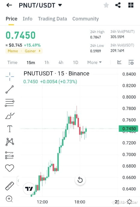 $PNUT /USDT Technical Analysis: Key Targets to Watch 🎯 P | RB-Trader on Binance Square