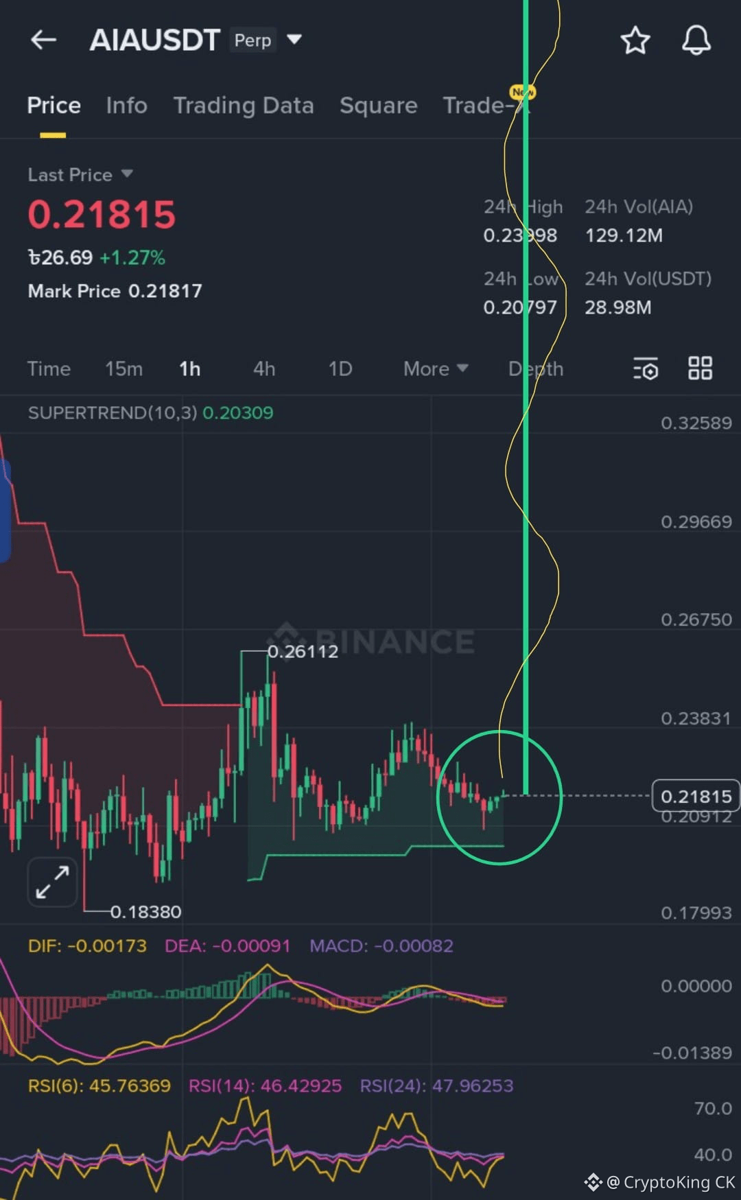 $AIA Bullish Alert..!🚨 — Long | CryptoKing CK on Binance Square