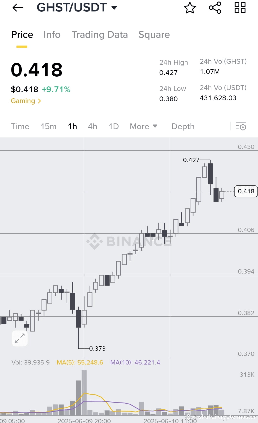 Here’s a technical breakdown and trade analysis for $GHST /U | shahzi crypto master on Binance ...