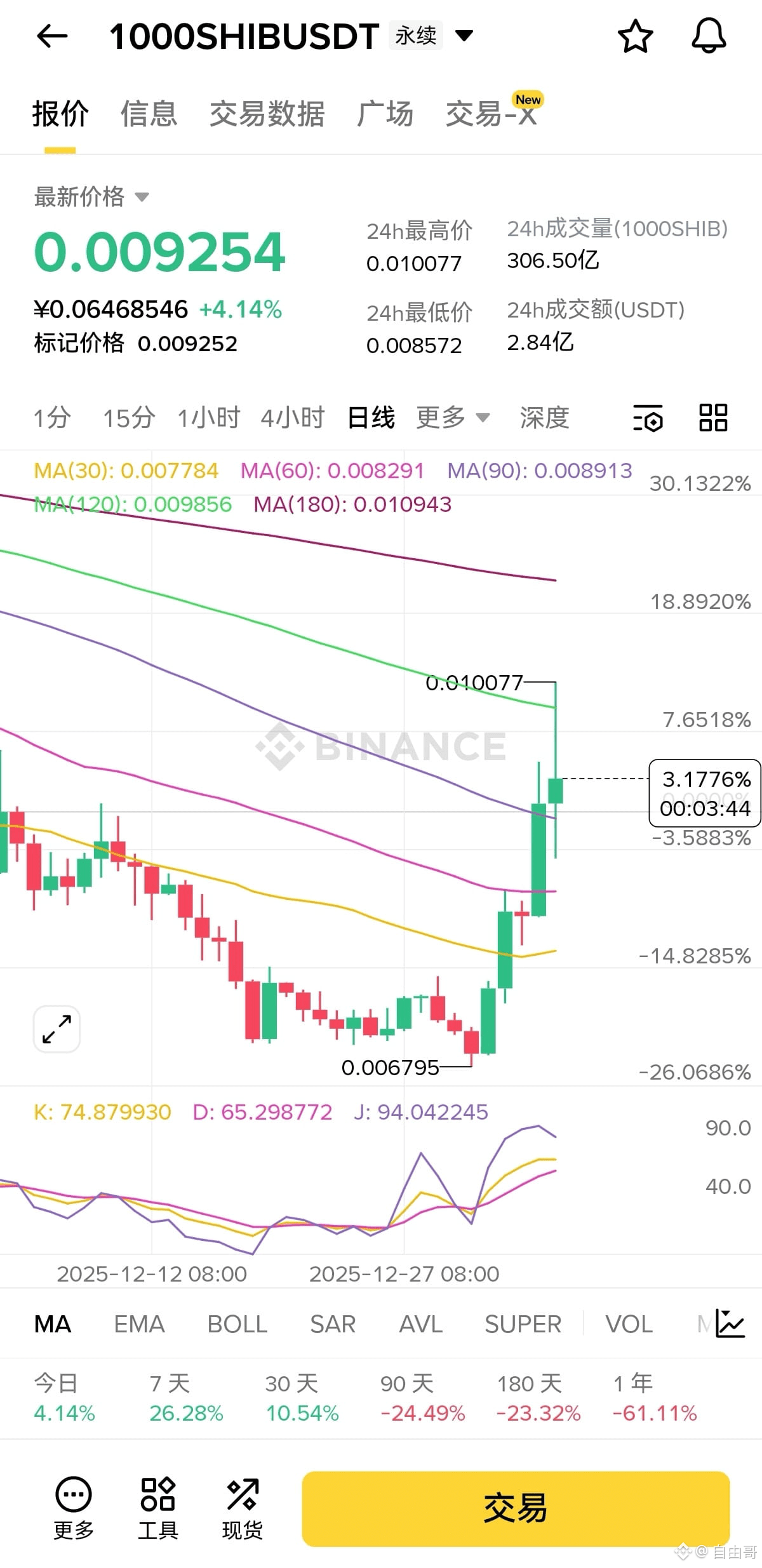 In five days, MEME coin has increased by 50%. Should we stab | 自由哥 on ...