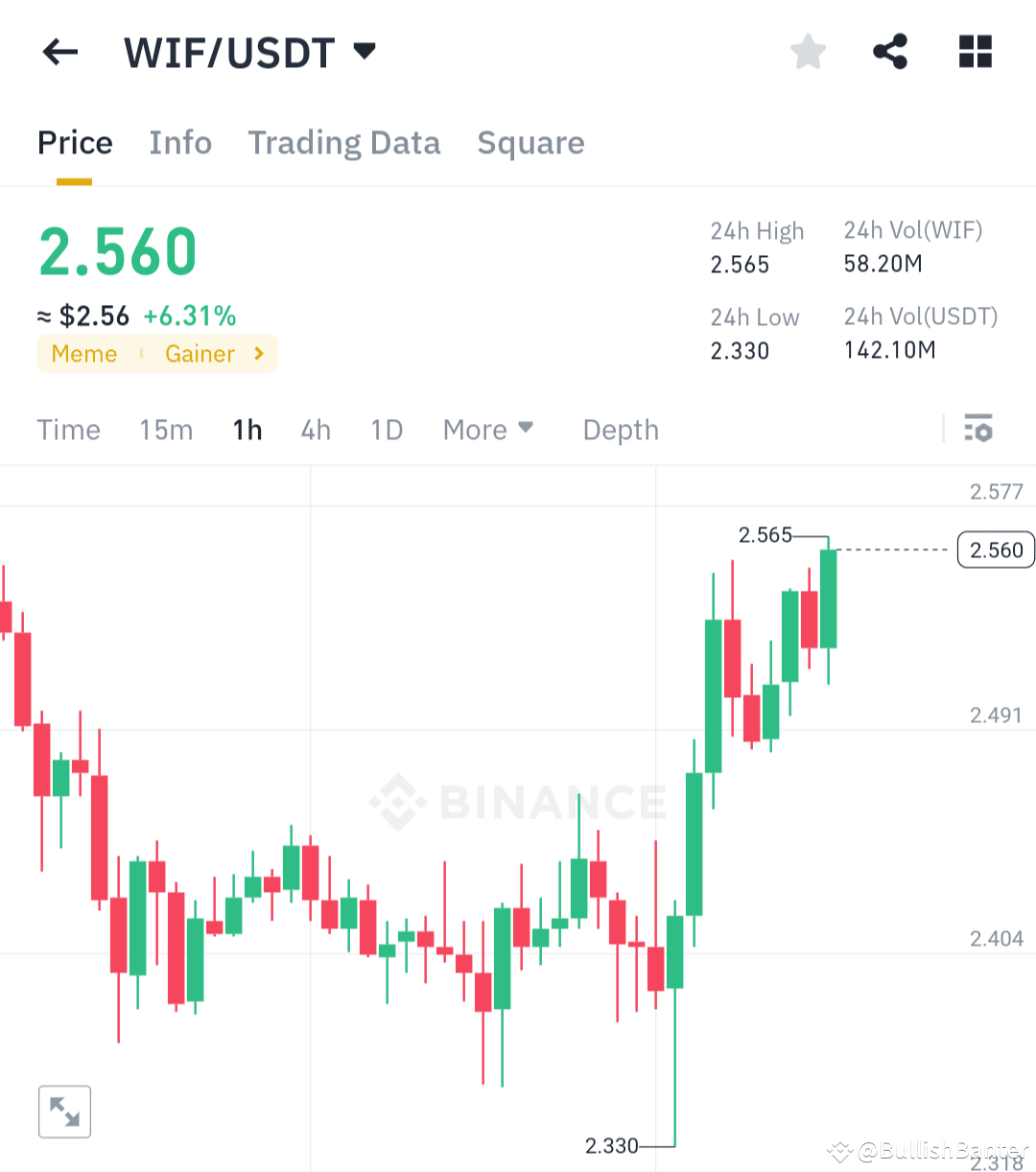 🚨 $WIF /USDT BREAKOUT ALERT – CRITICAL LEVEL IN PLAY $WIF | BullishBanter on Binance Square