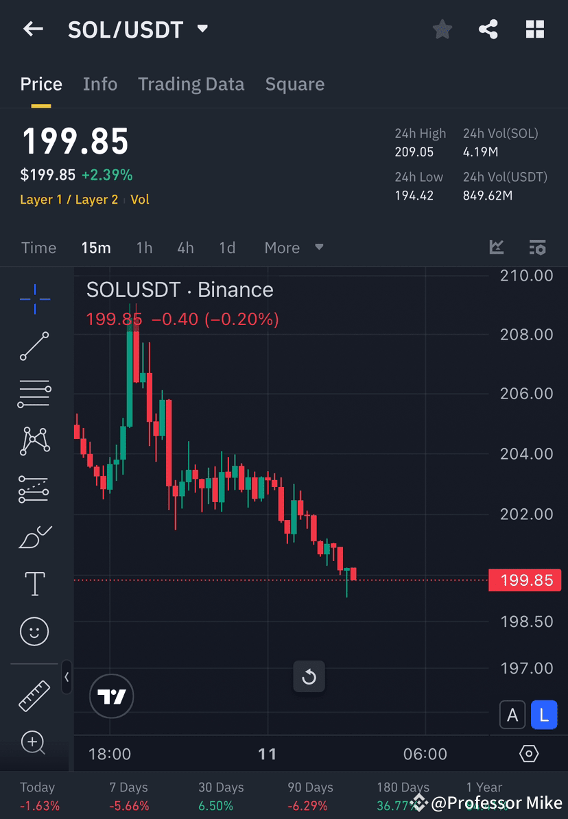 $SOL /USDT – Short Trade Setup! 🔥💯 SOL is facing strong s | Professor Mike on Binance Square