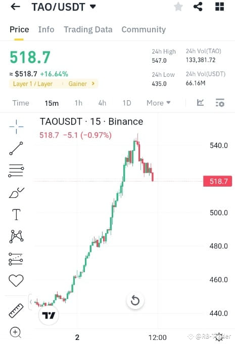 $TAO /USDT Technical Analysis Update: Market Observations | RB-Trader Official on Binance Square